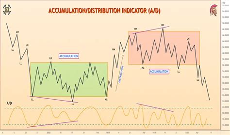 Accumulation Distribution Indicator For Fx Eurusd By Degram — Tradingview