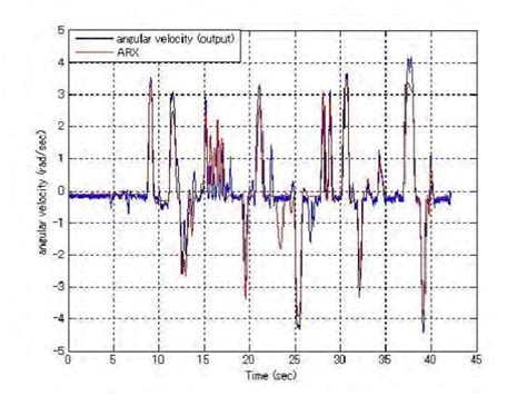 Measured Angular Velocity Of Wmr And Simulated Response With Estimated