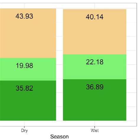 Availability Of Plant Species By Growth Form And By Season In Santa