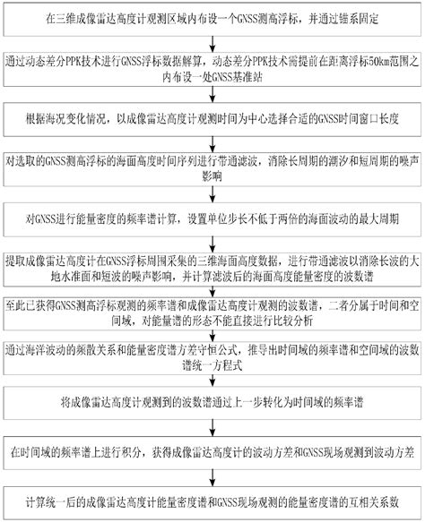 Ocean Imaging Radar Altimeter Calibration Test Method With Unified Space Time Spectrum Eureka