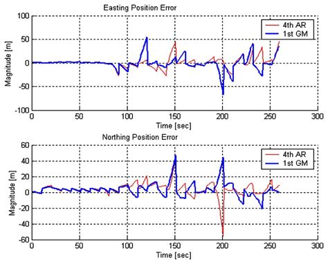 kinematic testing position error plots 10 sec updates download