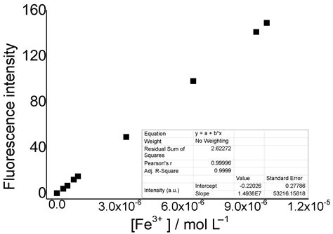 Inorganics Free Full Text Yellow Green And Blue Fluorescent 18
