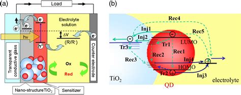 Recent Progress On Quantum Dot Solar Cells A Review