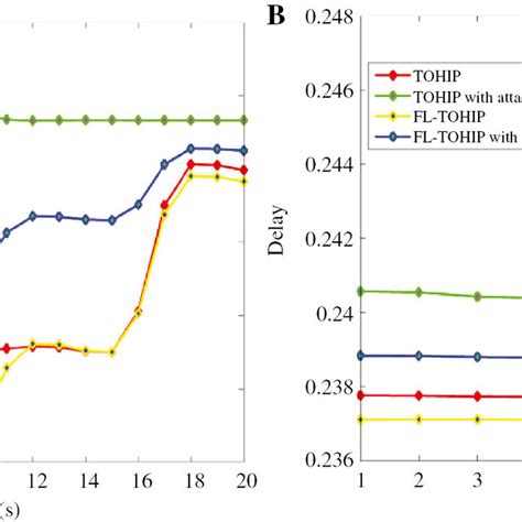 Analysis Of Delay A T 20 And Nodes 50 And B T 10 And Nodes 100