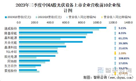 2023年三季度中国a股光伏设备上市公司分析：归属母公司净利润累计97413亿元，164的企业出现亏损智研咨询