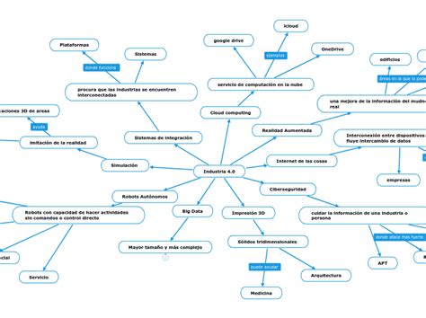 Industria 4 0 Mind Map