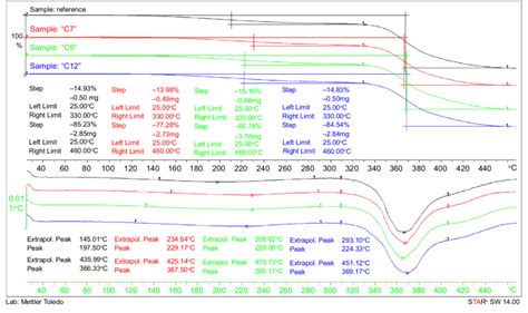 Tga And Dtg Graph With The Comparison Of Obtained Coatings Download