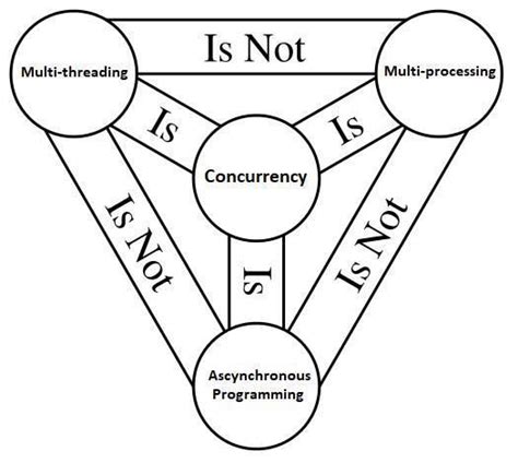 concurrency embeddedsystems rtos multithreading firmware softwarearchitecture