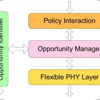 Agile Radio Spectrum Utilization In The TV Band Download Scientific Diagram