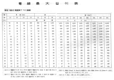 전선굵기선정
