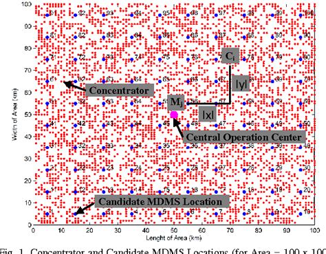 Figure 1 From Optimization Of Distributed Communication Architectures