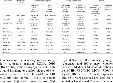 Comparison Of Hematological Parameters And Thyroid Hormone Levels In Download Table