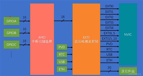 江科大stm32学习笔记——【5 1】exit外部中断江协stm32的exti那课为什么例子能够运行自己写的就不行 Csdn博客