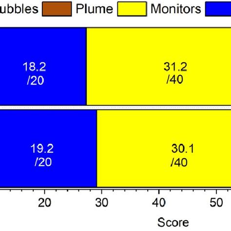 Scores Of The Different Subgrid Turbulence Models A More Detailed