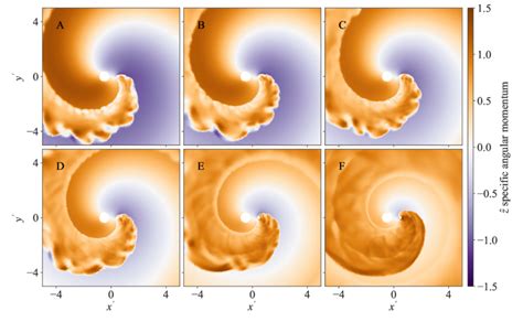 Plot Of Z Component Of The Gas Specific Angular Momentum Around The