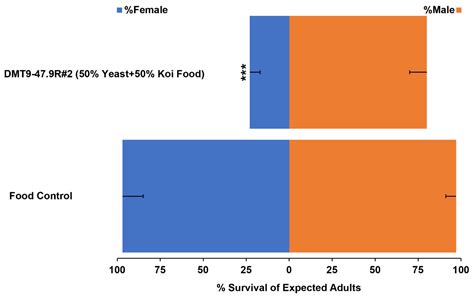 Generation Of A Culex Male Mosquito Sex Separation Rnai Yeast Strain