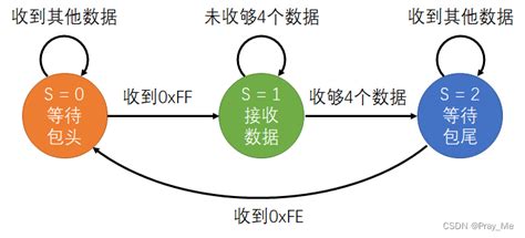 【usart】串口数据包解析串口数据 Csdn博客 【usart】串口数据包解析串口数据 Csdn博客