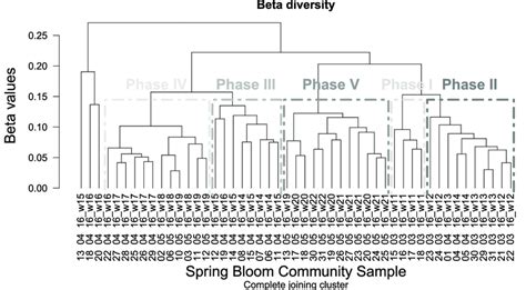 Beta Diversity Of The Different Samples During Spring 2016 It Was