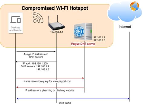 Tutorial Use Cloudconnexa To Secure Dns Traffic
