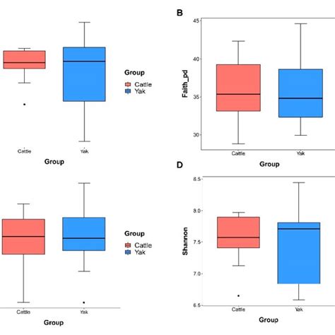 A Pcoa Plots And B Venn Diagrams Of The Fecal Bacterial Community