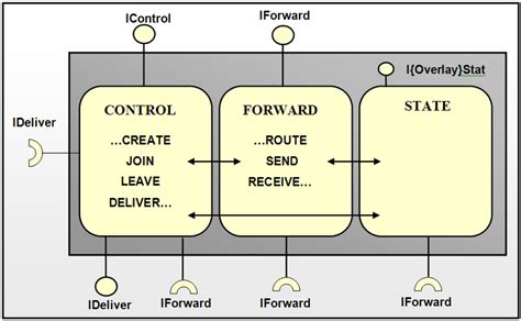 9 Open Overlays Generic Component Framework Download Scientific Diagram