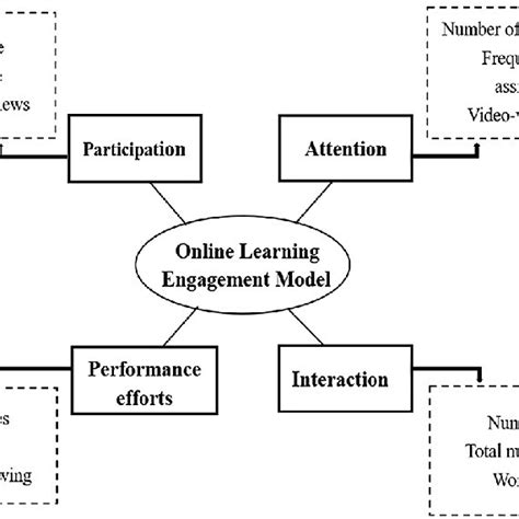 Online Learning Engagement Model For Online General Education Courses