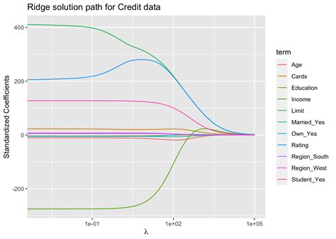 Linear Model Selection And Regularization ISL 6