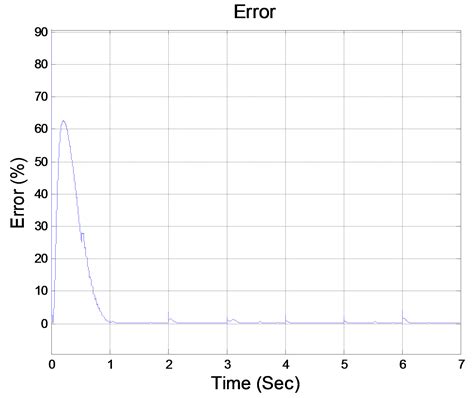 Real Time Implementation Of Solar Inverter With Novel Mppt Control Algorithm For Residential