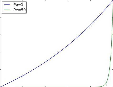4 Solution Of Scaled Problem For 1d Convection Diffusion Download