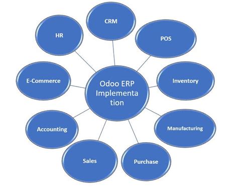 Odoo Implementation Artofit