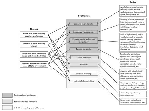 The Framework Of The Analysis Indicating The Relationships Between The Download Scientific
