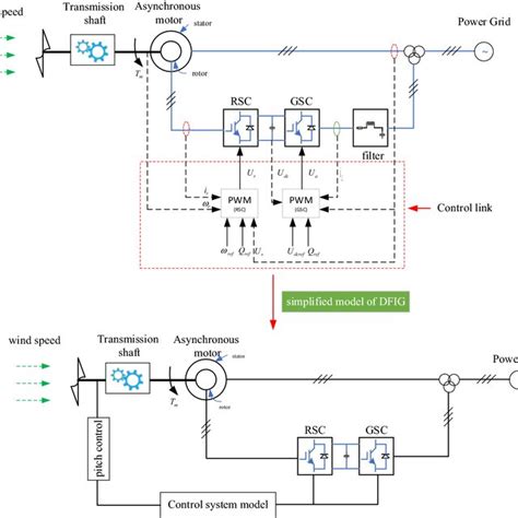 Schematic Diagram Of Simplified Grid Connected System Of Dfig