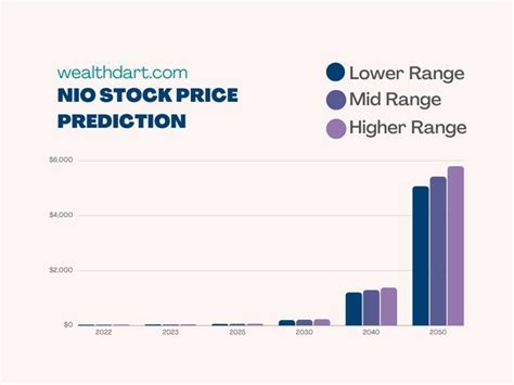 Nio Stock Price Prediction 2022 2023 2025 2030 2040 2050