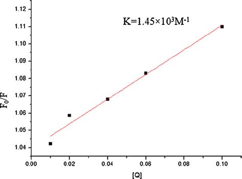 The Double Reciprocal Plot Between F0f And Q Where F0 Is The Download Scientific Diagram
