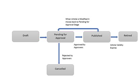 Knowledge Article Lifecycle Edge
