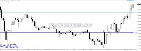 Скачать индикатор Waddah Attar Weekly Fibo