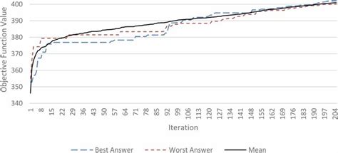 convergence curve of sgwo algorithm for the discrete time four