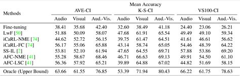 Audio Visual Class Incremental Learning Paper And Code