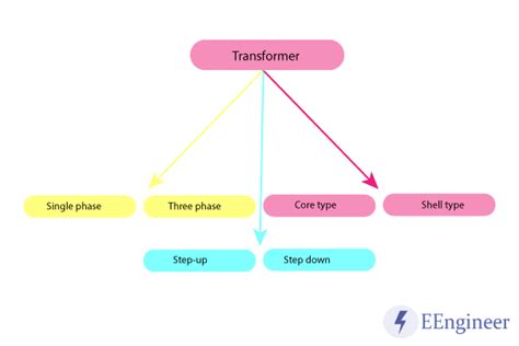 Transformer Definition Working Principle Diagram Types Ohmbabe Com