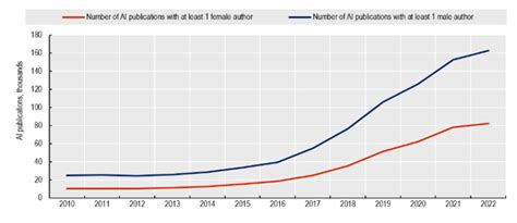 Artificially Inequitable AI And Closing The Gender Gap OECD AI
