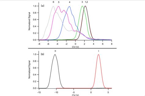 heterogeneous versus homogeneous clustering processes for samples of