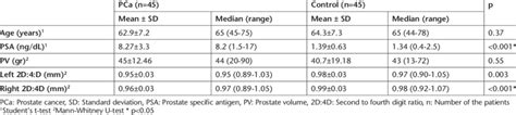 Comparison Of Demographic Characteristics And 2d4d Ratio Among