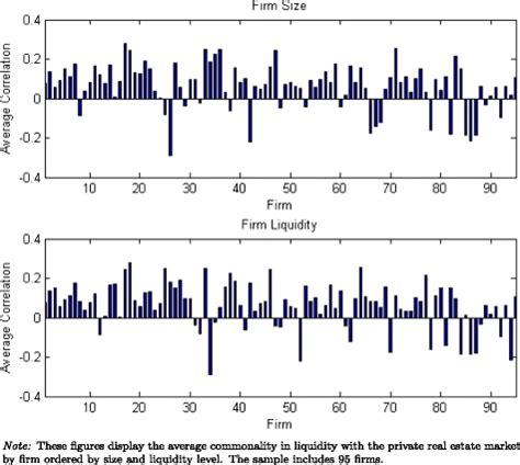 Average Liquidity Correlation Per Firm Ordered According To The Average Download Scientific