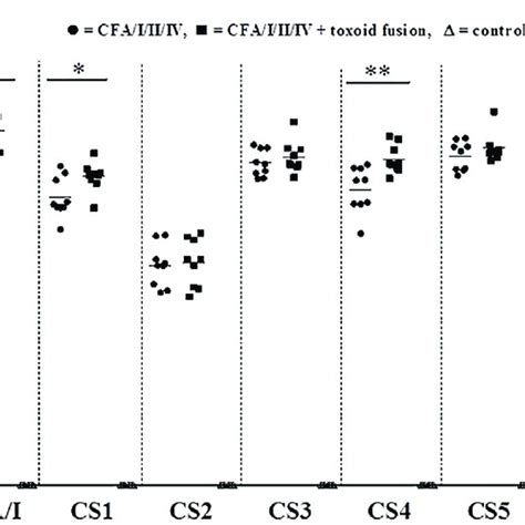 in vitro mouse serum antibody adherence inhibition assays from the