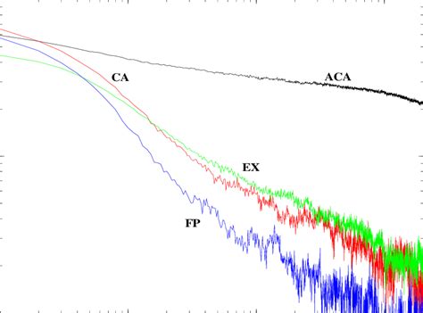 Plot of the sign correlations C ℓ for a selection of four stocks