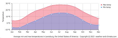 Lewisburg Weather And Climate Monthly Averages And Best Time To Visit