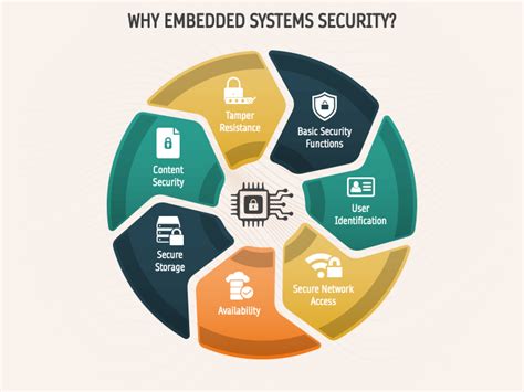 Embedded Systems Security PowerPoint And Google Slides Template PPT Slides