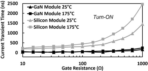The Gan Module Consistently Has A Lower Transient Time For The Current Download Scientific
