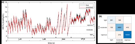 A Prediction Of Metabolic Equivalent Of Task Mets Over All Test Download Scientific Diagram