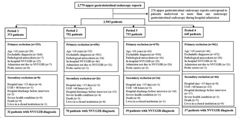 Flowchart Of Evaluation Of Upper Gastrointestinal Endoscopy Reports